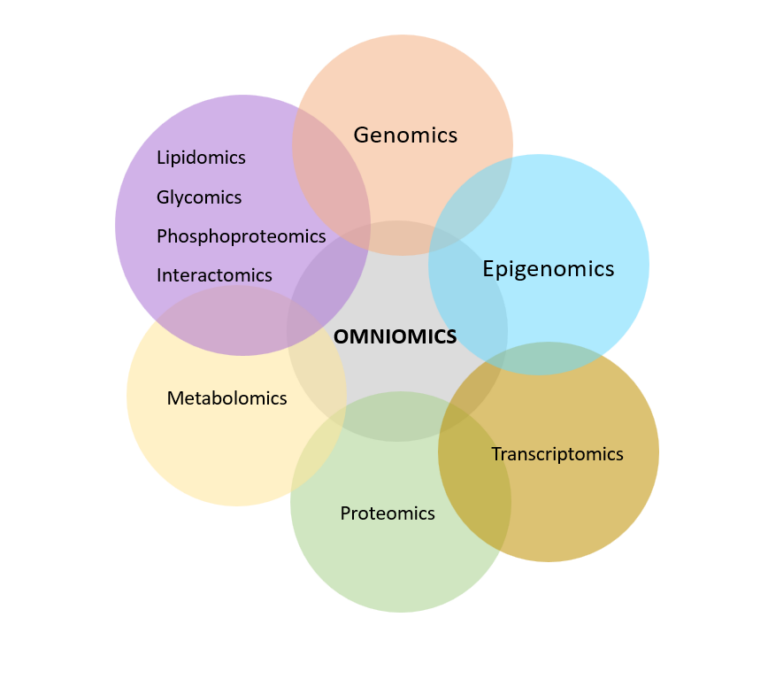 Omniomics: The Bold Vision of Seeing the Cell in Its Full Complexity ...
